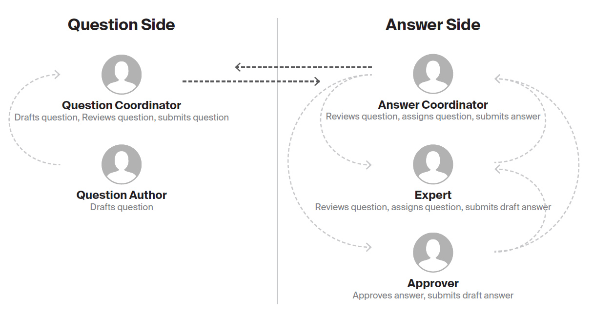 Configuration de QetA - Groupes de questions – Centre de Ressources